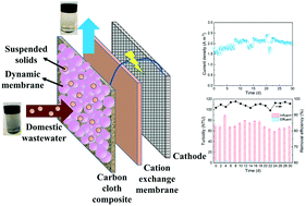Enhancing the performance of a microbial electrochemical system with ...