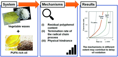 Inhibition of lipid autoxidation by vegetable waxes - Food & Function ...
