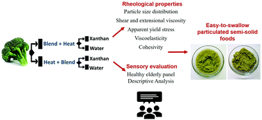 Bolus rheology and ease of swallowing of particulated semi-solid foods ...