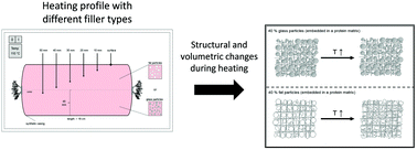 Inert hydrophilic particles enhance the thermal properties and ...