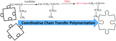 Coordinative chain transfer polymerization of 1-decene in the presence ...