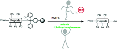 Cleaving protected peptides from 2-chlorotrityl chloride resin. Moving ...