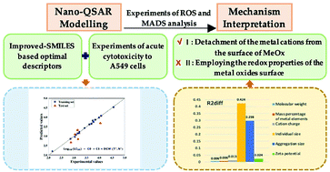 Computer-aided nanotoxicology: risk assessment of metal oxide nanoparticles via nano-QSAR ...