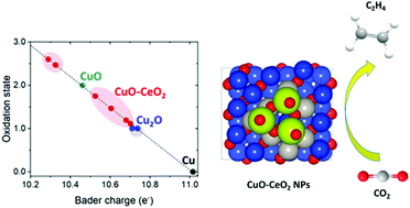 Stabilization of Cu+ by tuning a CuO–CeO2 interface for selective ...