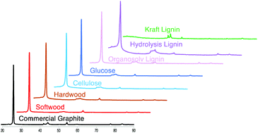 A simple method for producing bio-based anode materials for lithium-ion ...