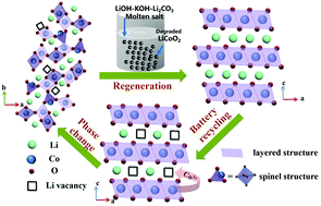 One-pot compositional and structural regeneration of degraded LiCoO2 ...