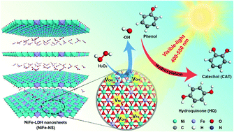Highly selective photo-hydroxylation of phenol using ultrathin NiFe ...