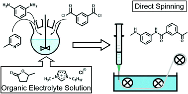 Synthesis of polyaramids in γ-valerolactone-based organic electrolyte ...