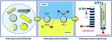 Recent developments in catalysis with Pickering Emulsions - Green ...