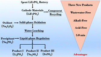 Selective extraction of lithium from a spent lithium iron phosphate ...