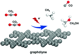 Electrochemical CO2 reduction on graphdiyne: a DFT study - Green ...