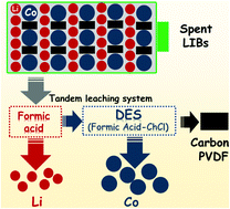 Engineering a tandem leaching system for the highly selective recycling ...