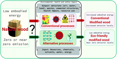 Eco-friendly and sustainable processing of wood-based materials - Green ...