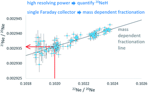 The 21Ne/20Ne ratio of atmospheric neon - Journal of Analytical Atomic ...