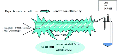 UV photochemical vapor generation of Cd from a formic acid based medium ...