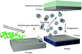 Titanium pre-sputtering for an enhanced secondary ion mass spectrometry ...