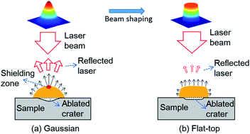 Plasma modulation using beam shaping to improve signal quality for ...