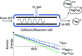 Attenuation of doubly charged ion interferences on arsenic and selenium ...