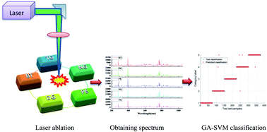 A modified genetic algorithm optimized SVM for rapid classification of ...