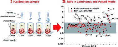 Determination of relative sensitivity factors of elements in a copper ...