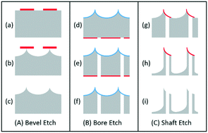 Hollow silicon microneedle fabrication using advanced plasma etch ...