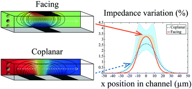 Positional dependence of particles and cells in microfluidic electrical ...