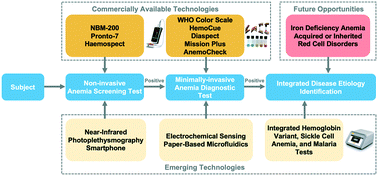 Emerging point-of-care technologies for anemia detection - Lab on a ...