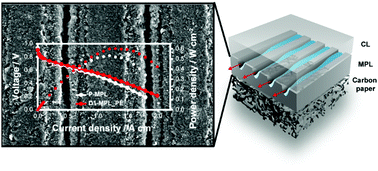Ditch-structured microporous layers fabricated by nanosecond-pulse ...