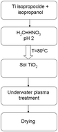 Doped TiO2: the effect of doping elements on photocatalytic activity ...