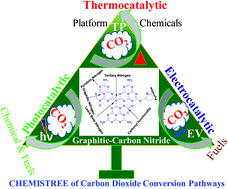Catalytic conversion of CO2 to chemicals and fuels: the collective ...