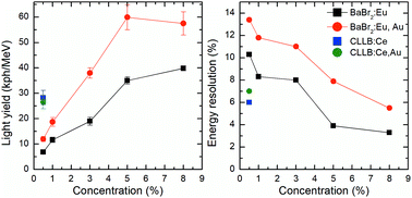 Effect of AuBr3 additive on the scintillation properties of BaBr2:Eu ...