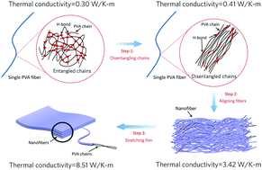 High thermal conductivity polymer chains with reactive groups: a step ...