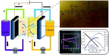 Styrene-co-DVB grafted PVDF proton exchange membranes for vanadium ...
