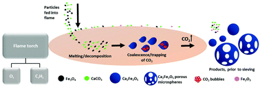 Flame spheroidisation of dense and porous Ca2Fe2O5 microspheres ...
