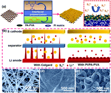 A multifunctional polyimide nanofiber separator with a self-closing ...