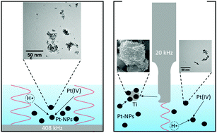 Two routes for sonochemical synthesis of platinum nanoparticles with ...