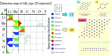 A structure map for AB2 type 2D materials using high-throughput DFT ...