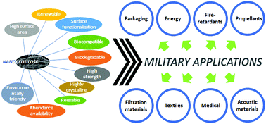 Nanocellulose: the next super versatile material for the military ...