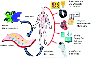 Progress of hybrid nanocomposite materials for thermoelectric ...
