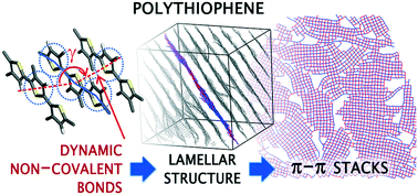 Accounting for π–π stacking interactions in the mesoscopic models of ...