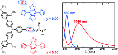 Open-shell donor–π–acceptor conjugated metal-free dyes for dye ...
