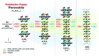 Ruddlesden–Popper perovskites in electrocatalysis - Materials Horizons ...