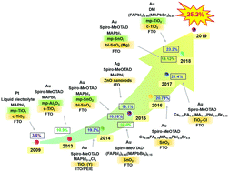Advances in design engineering and merits of electron transporting ...