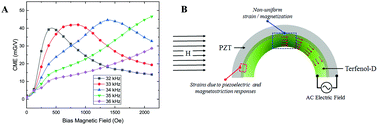 Magnetoelectricity beyond saturation - Materials Horizons (RSC Publishing)