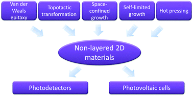 Non-layered 2D materials toward advanced photoelectric devices ...