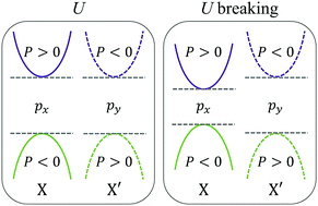 Valley polarization caused by crystalline symmetry breaking - Materials ...