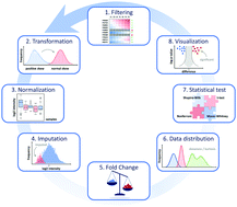 Guide for protein fold change and p-value calculation for non-experts ...