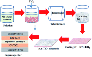 In situ carbon-supported titanium dioxide (ICS-TiO2) as an electrode ...