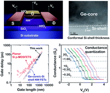 Synthesis and characterization of Ge-core/a-Si-shell nanowires with ...