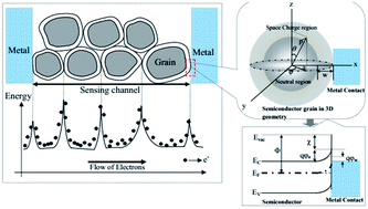 Micro/nanostructured gas sensors: the physics behind the nanostructure growth, sensing and ...